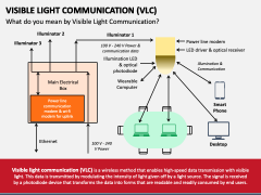 Visible Light Communication (VLC) PowerPoint and Google Slides Template ...