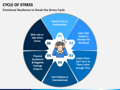 Cycle of Stress PowerPoint and Google Slides Template - PPT Slides