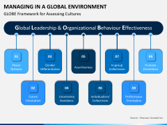 Managing in a Global Environment PowerPoint and Google Slides Template ...