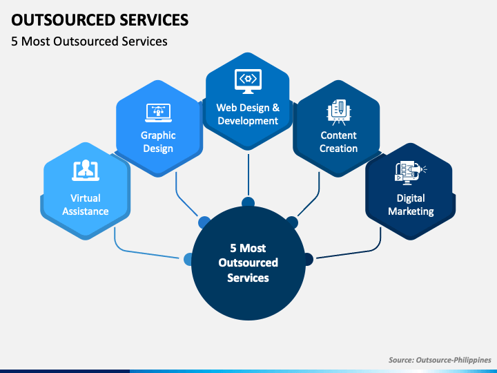 Outsourced Services PowerPoint and Google Slides Template - PPT Slides
