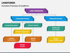 Landforms PowerPoint and Google Slides Template - PPT Slides