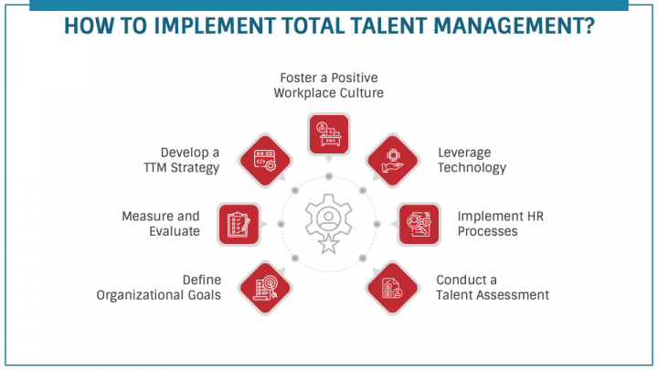 Total Talent Management PowerPoint and Google Slides Template - PPT Slides