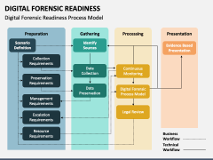 Digital Forensic Readiness PowerPoint and Google Slides Template - PPT Slides