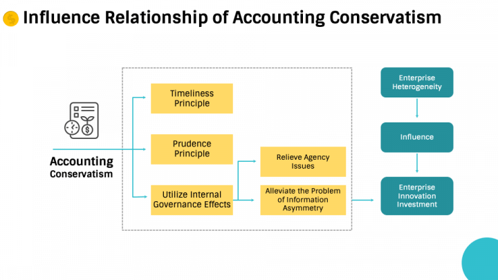 Accounting Conservatism PowerPoint and Google Slides Template - PPT Slides