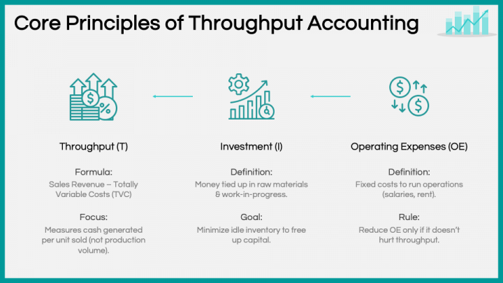 Throughput Accounting PowerPoint and Google Slides Template - PPT Slides