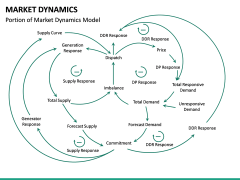 Market Dynamics PowerPoint Template | SketchBubble