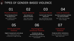 Gender-Based Violence PowerPoint and Google Slides Template - PPT Slides