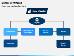 Share of Wallet PowerPoint and Google Slides Template - PPT Slides