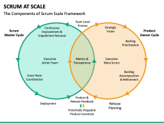 Scrum at Scale PowerPoint and Google Slides Template - PPT Slides