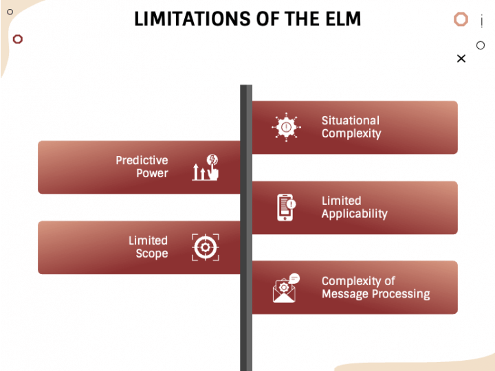 Elaboration Likelihood Model (ELM) PowerPoint and Google Slides Template - PPT Slides