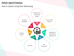 Peer Mentoring PowerPoint and Google Slides Template - PPT Slides