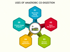Anaerobic Co-Digestion PowerPoint and Google Slides Template - PPT Slides