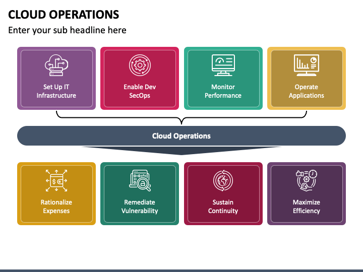 Cloud Operations PowerPoint and Google Slides Template - PPT Slides