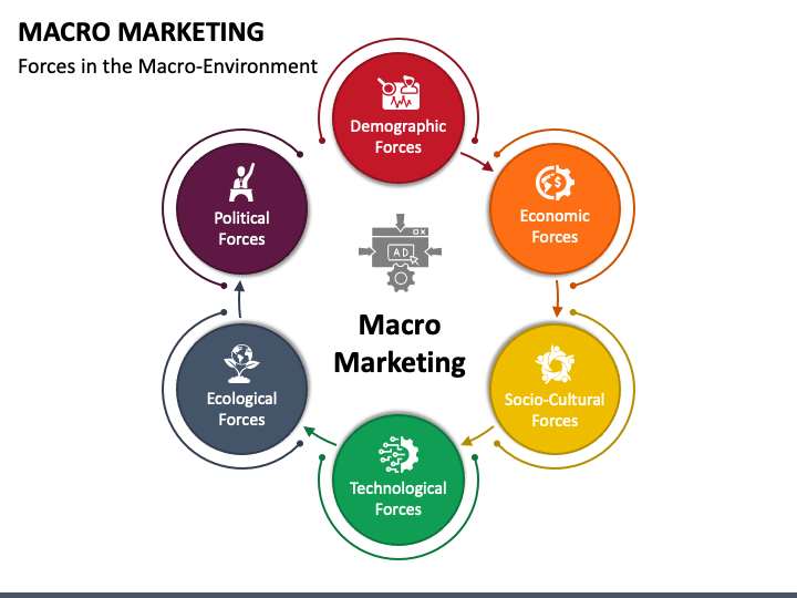 Macro Marketing PowerPoint and Google Slides Template - PPT Slides