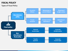 Fiscal Policy PowerPoint and Google Slides Template - PPT Slides