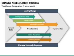 Change Acceleration Process PowerPoint and Google Slides Template - PPT ...