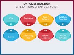 Data Destruction PowerPoint and Google Slides Template - PPT Slides