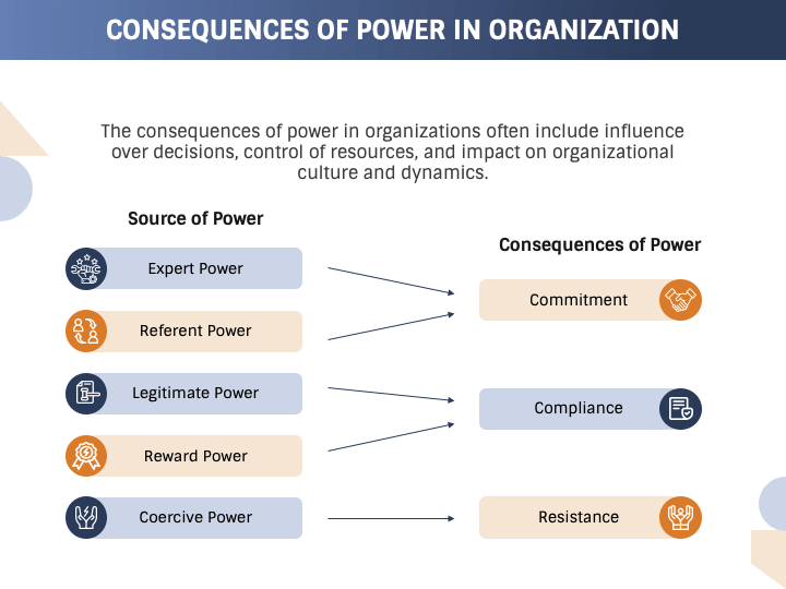 Organizational Power PowerPoint and Google Slides Template - PPT Slides