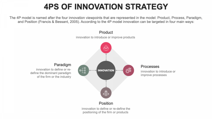 4Ps of Innovation Strategy PowerPoint and Google Slides Template - PPT ...