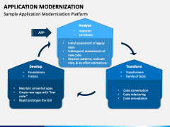 Application Modernization PowerPoint and Google Slides Template - PPT ...