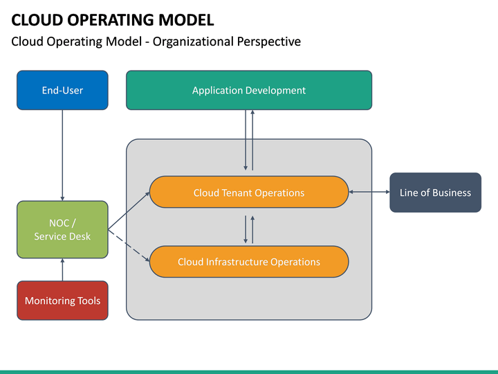 Cloud Operating Model PowerPoint Template | SketchBubble