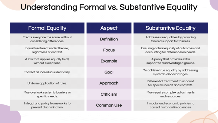 Substantive Equality PowerPoint and Google Slides Template - PPT Slides