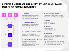 Westley & Maclean Model of Communication PowerPoint and Google Slides ...