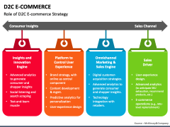 D2C E-Commerce PowerPoint and Google Slides Template - PPT Slides