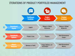 Product Portfolio Management PowerPoint and Google Slides Template ...