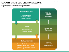 Edgar Schein Culture Framework PowerPoint and Google Slides Template ...