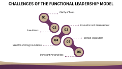 Functional Leadership Model PowerPoint and Google Slides Template - PPT ...
