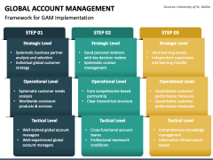 Global Account Management PowerPoint and Google Slides Template - PPT ...