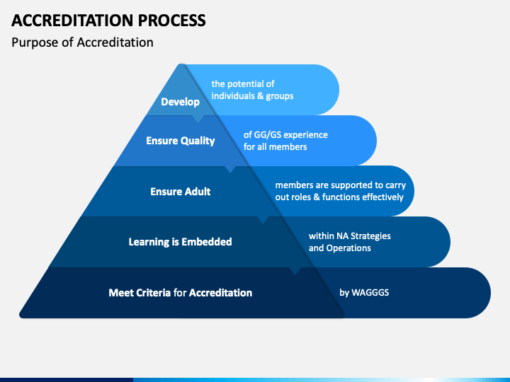 Accreditation Process PowerPoint and Google Slides Template - PPT Slides