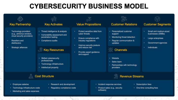 Cybersecurity Business Model PowerPoint and Google Slides Template ...