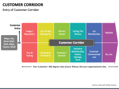 Customer Corridor PowerPoint and Google Slides Template - PPT Slides