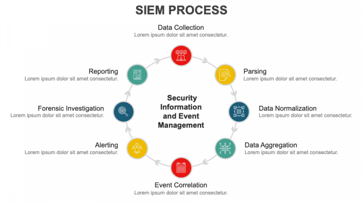 SIEM Process PowerPoint and Google Slides Template - PPT Slides