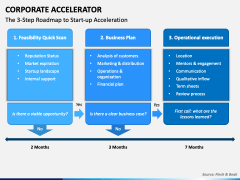 Corporate Accelerator PowerPoint and Google Slides Template - PPT Slides