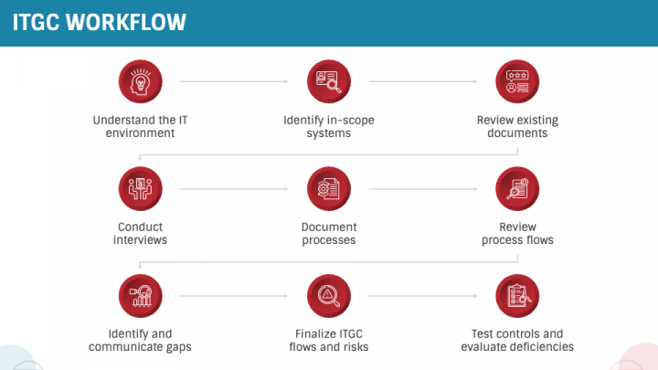 IT General Controls (ITGC) PowerPoint and Google Slides Template - PPT ... IT General Controls (ITGC) PowerPoint and Google Slides Template - PPT ...
