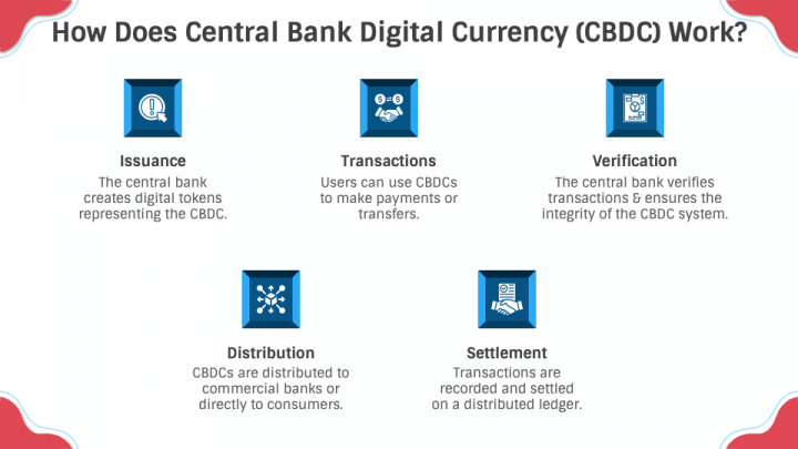 CBDC PowerPoint and Google Slides Template - PPT Slides