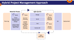 Hybrid Project Management PowerPoint and Google Slides Template - PPT ...