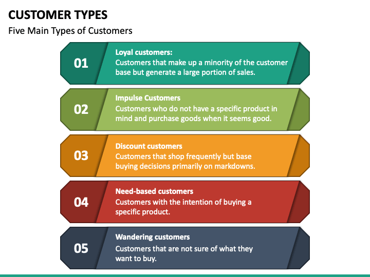 Customer Types PowerPoint and Google Slides Template - PPT Slides
