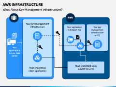 AWS Infrastructure PowerPoint and Google Slides Template - PPT Slides