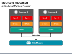 Multicore Processor PowerPoint and Google Slides Template - PPT Slides