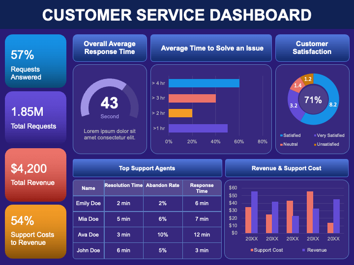 Customer Service Dashboard for PowerPoint and Google Slides