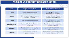 Product Oriented Delivery PowerPoint and Google Slides Template - PPT ...