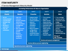 ITSM Maturity PowerPoint and Google Slides Template - PPT Slides