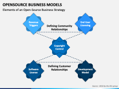 Open Source Business Models PowerPoint and Google Slides Template - PPT ...