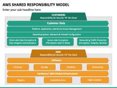 AWS Shared Responsibility Model PowerPoint and Google Slides Template - PPT Slides