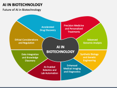 AI in Biotechnology PowerPoint and Google Slides Template - PPT Slides