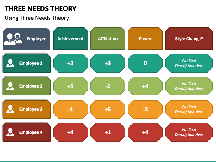 Three Needs Theory PowerPoint and Google Slides Template - PPT Slides